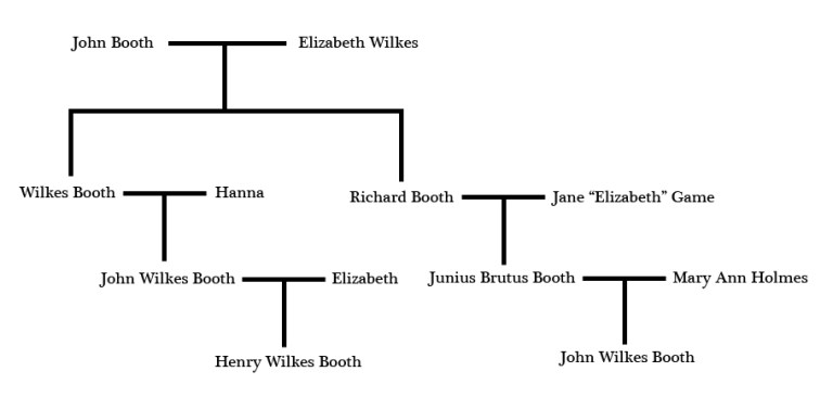 The Son of John Wilkes Booth | LincolnConspirators.com